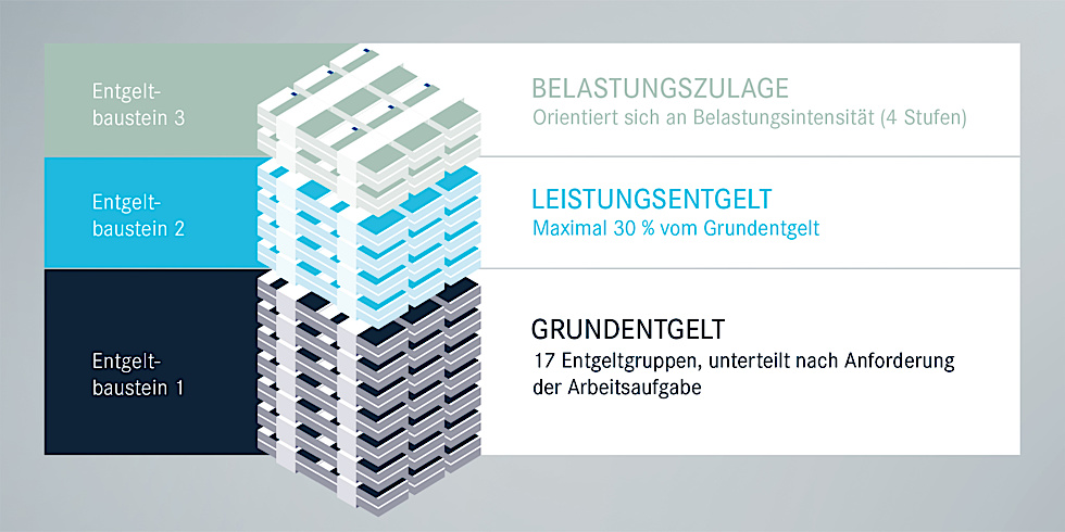 Entgelt-Rahmen-Tarifvertrag - Südwestmetall